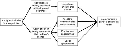 Conceptual Framework For How States Enacting Immigrant Inclusive