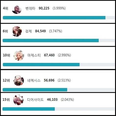 던파 모바일 여귀검사 직업 추천 직업계급표 성격 분류 네이버 블로그