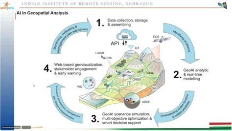 Ai Machinelearning Geospatialdata Isro Learninginprogress Iirs
