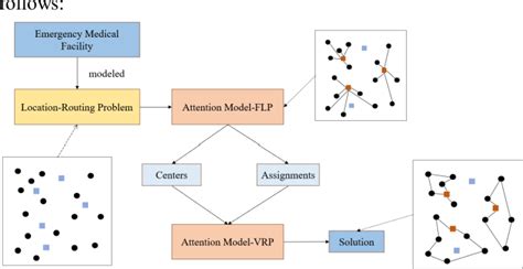 Figure 2 From A New Approach For Solving Location Routing Problems With Deep Reinforcement