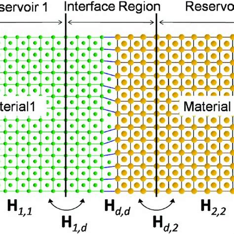 Pdf Effect Of Lattice Mismatch On Phonon Transmission And Interface