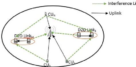 Figure 1 From Resource Sharing For Device To Device Communication Underlaying Cellular Network