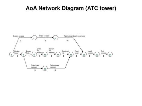 Unveiling The Secrets Of The Activity On Arrow Network Diagram