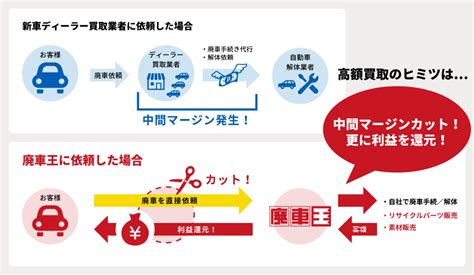 岡山県の廃車・事故車買取なら廃車王 どんな車も0円以上の高価買取・引き取り無料！