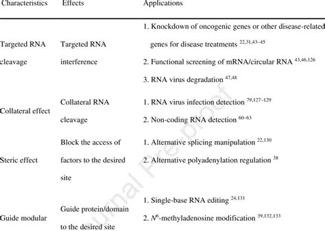 Application Of Crispr Cas13 System 667 Download Scientific Diagram