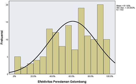 Sample Result Of The Graph And Table Of Event Frequency Effectiveness Download Scientific