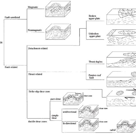 Classifi Cation Of Gneiss Dome Systems Download Scientific Diagram