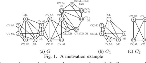 figure 1 from top r keyword based community search in attributed graphs