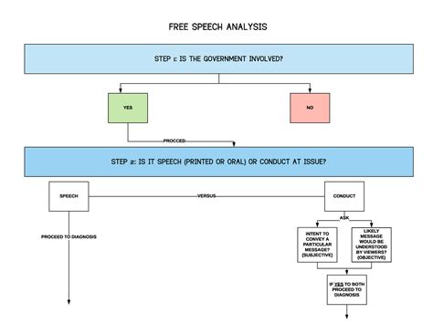 Con Law I Flow Chart Free Speech Free Speech Analysis Step 1 Is