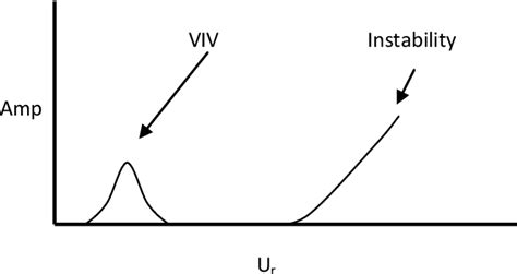 Figure 1 From Instability Analysis Of Deepwater Riser With Fairings
