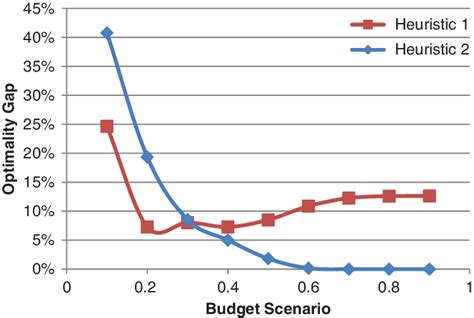 Optimality Gap Of Heuristics Download Scientific Diagram