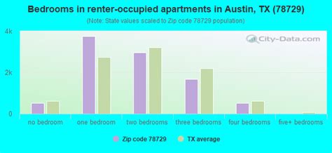 78729 Zip Code Austin Texas Profile Homes Apartments Schools