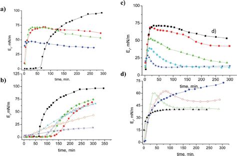 Kinetic Dependences Of The Dynamic Surface Elasticity Of Lysozyme