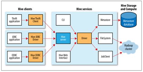 Introduction To Apache Hive Sql For Big Data Datatas