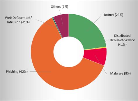 Cyber Security Situational Awareness Digital Policy Office