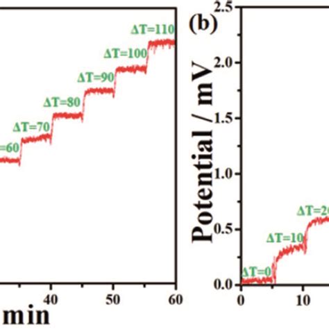 V T Curves Of The S Cu2−xse Sample Under Heating A And Cooling B Download Scientific