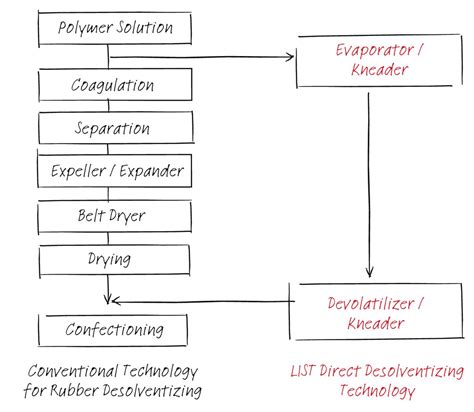 For The Development Of New And Innovative Processes