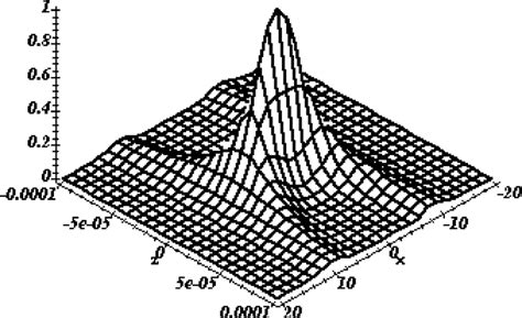 3 Dimensional Plotting Of The Soliton Solution 22 For Bχ ξ E