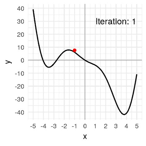 Comprendre La Descente De Gradient En 3 étapes Et 12 Dessins Charles
