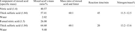 Conditions To Produce Nitrocellulose With Different Nitrogen Content