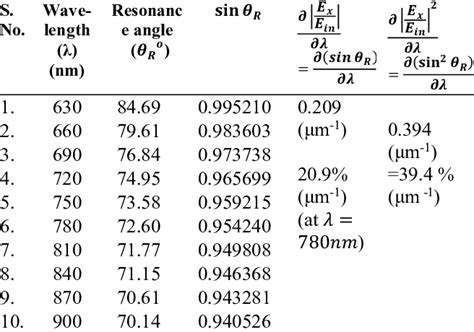 Input Optical Coupling Efficiency Calculations W R T The Wavelength Of