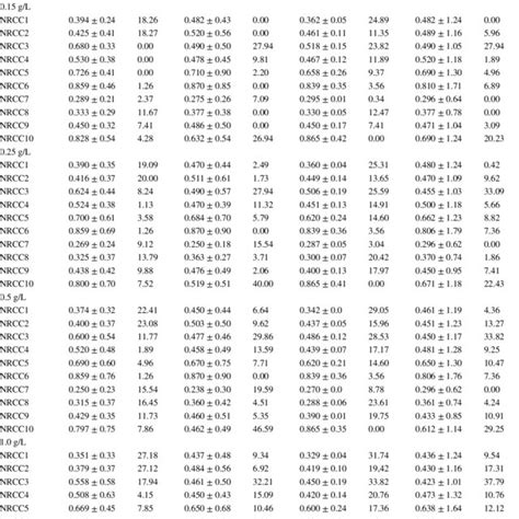 The Sem And Edx Analysis Of The Surface Morphology Of Mucor Sp Nrcc6
