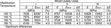 Mean Values Of Modulus Of Elasticity Of Wood Samples Before And After