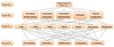 4 Real Estate Development Enterprises Dynamic Value Chain Evaluation