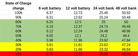 6 Volt Battery To 48 Volt Battery Charge Chart Self2solar