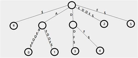Suffix Tree Naukri Code 360