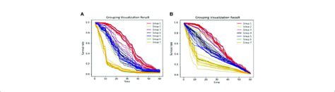 Survival Curves By Maintenance Schema A Grouping Visualization