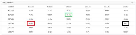 ค่าความสัมพันธ์ของคู่เงิน Forex Correlation
