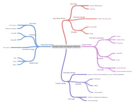 Nosql Data Architecture Patterns Coggle Diagram