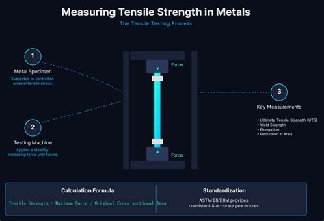 Comprehensive Guide To Tensile Testing And Metal Strength Mfg Shop