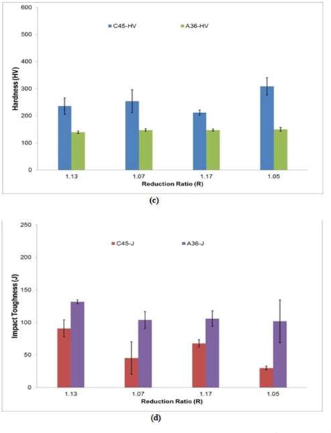 Table 2 From Effect Of Hot Forging Reduction Ratio And Heat Treatment On Hardness Impact