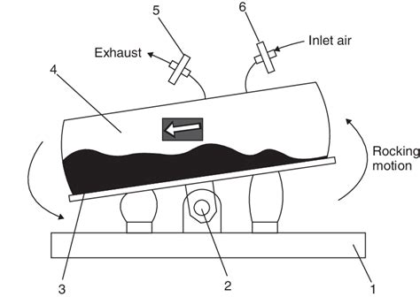 Schematic Of Disposable Wave Bioreactor 861 Base 2 Pivot 3 Cell
