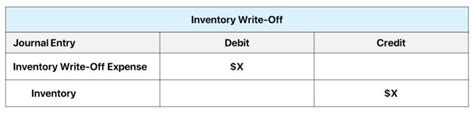 Inventory Write Off Journal Entry Example