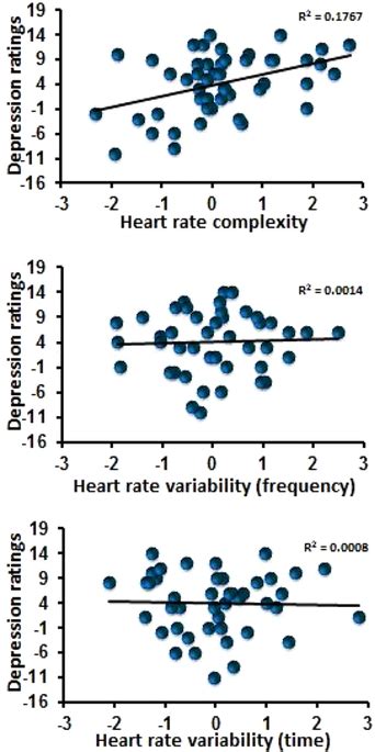 The Associations Between Hr Complexity And Hr Variability Frequency