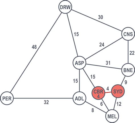 Graph Database For Beginners Graph Search Algorithms Basics