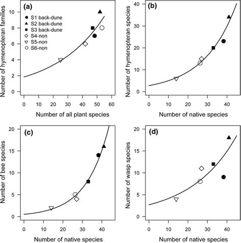 Relationships Between Hymenopteran Species Richness And Plant Species