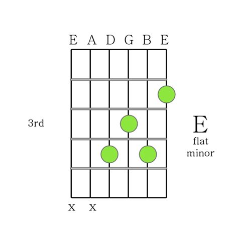How To Play Guitar Chords E Flat Minor Chord Printable Guitar Chord Chart