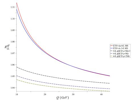 Figure 1 From Achieving Effective Renormalization Scale And Scheme Independence Via The