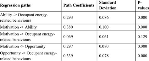 Total Effects Of Moa Constructs On Occupant Energy Related Behaviours 1