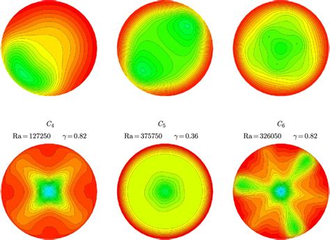 Fourier Modes Solutions C 1 To C 6 Isothermal Contours Are Presented