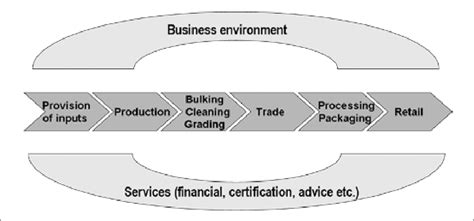 Typical Value Chain Of Agricultural Commodities Download Scientific