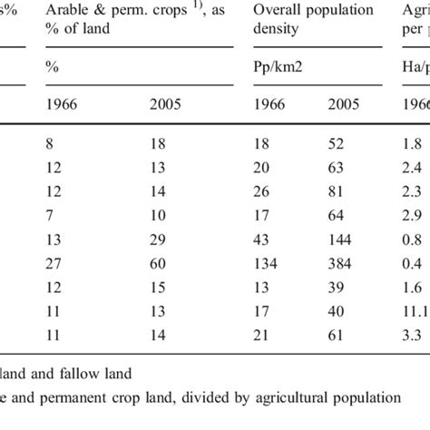 Agricultural Land Use And Land Availability In Eight Selected Countries Download Table