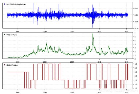 r语言中的马尔可夫区制转移 markov regime switching 模型 马尔科夫转移模型 拓端研究室trl的博客 csdn博客