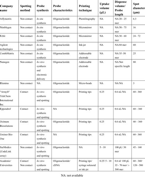 Types Of Oligonucleotide And Cdna Microarrays Download Table