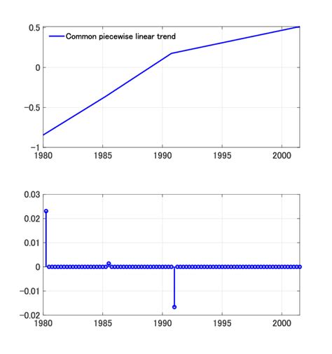 The Upper Panel Plots An Estimated Common Piecewise Linear Trend Of 1d