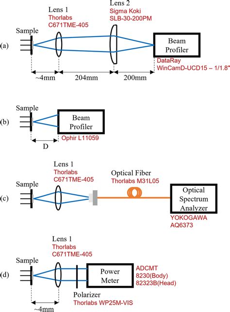 Setups Used In The Present Study Ad Are For The Measurement Of Nfp